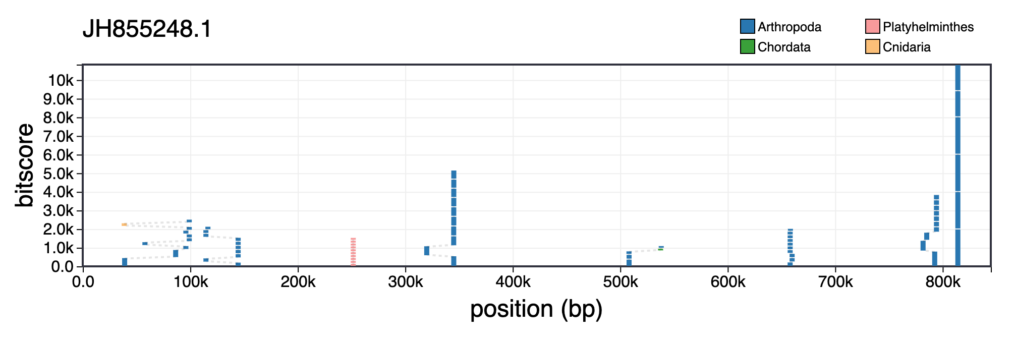 Exploring views – BlobToolKit